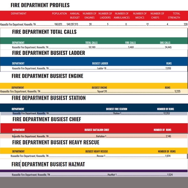 KFD ranks high in national call volume - Knox TN Today
